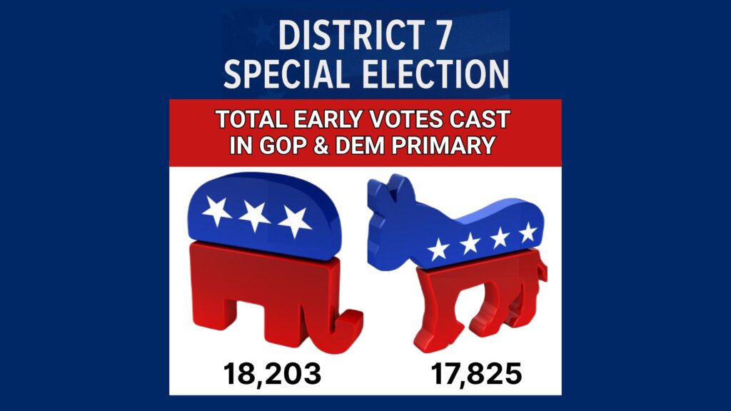 Final Early Vote Totals for District 7 Special Election Show Near Dead ...