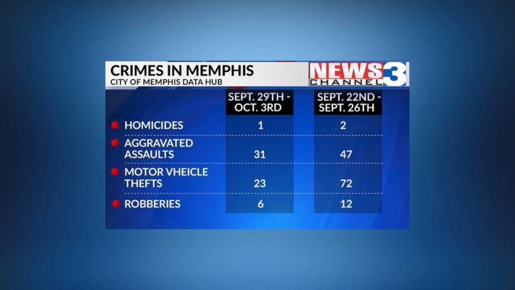 Memphis Crime Plummets During Week 1 of National Guard Deployment ...